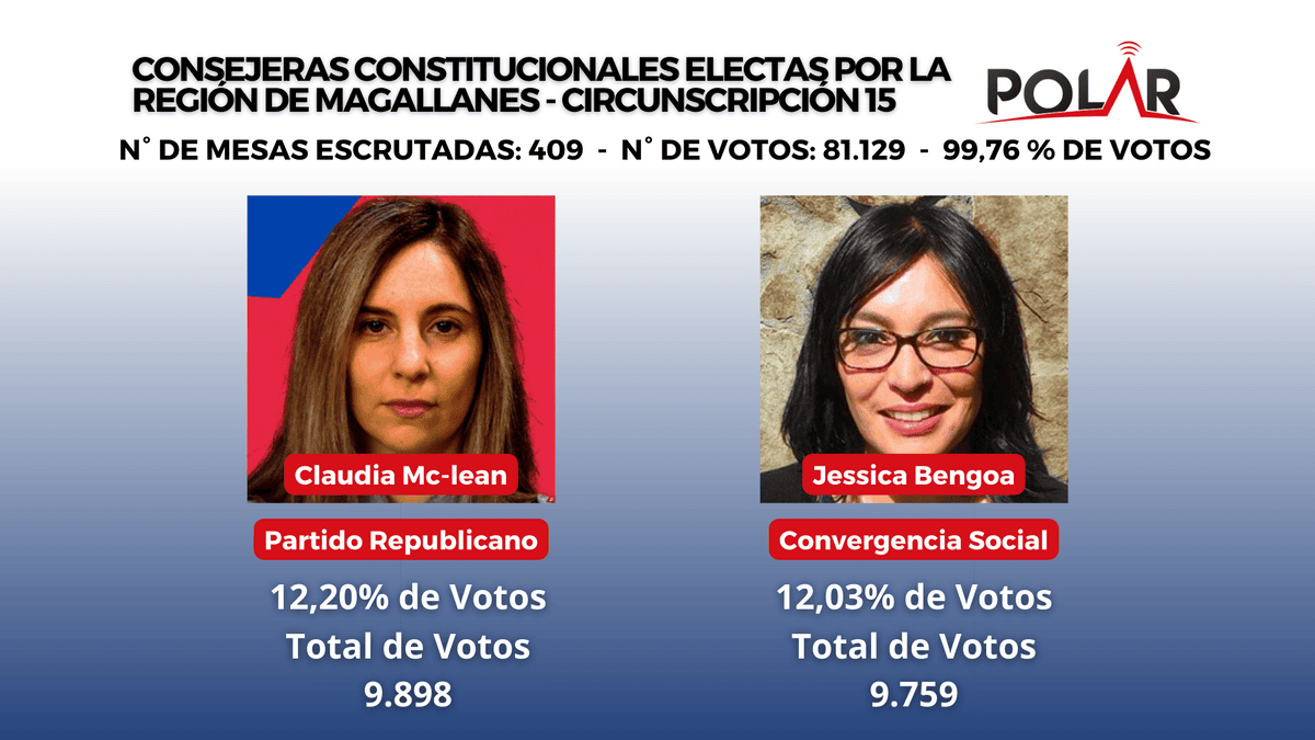 CLAUDIA MAC-LEAN DEL PARTIDO REPUBLICANO Y JESSICA BENGOA DE UNIDAD ...