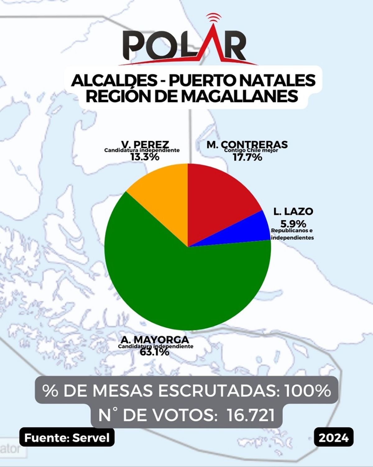 ANA MAYORGA RESULTÓ ELECTA COMO ALCALDESA EN LA COMUNA DE PUERTO NATALES