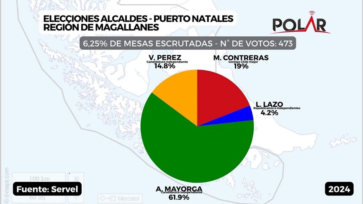 ANA MAYORGA LLEVA LA PRIMERA MAYORÍA COMO ALCALDESA DE PUERTO NATALES